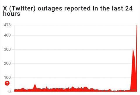 X still down for many users as outage persists, Downdetector shows ...
